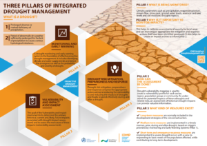 Integrated Drought Management Programme