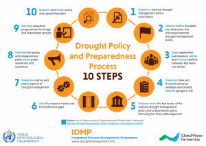 Drought Policies and Plans | Integrated Drought Management Programme